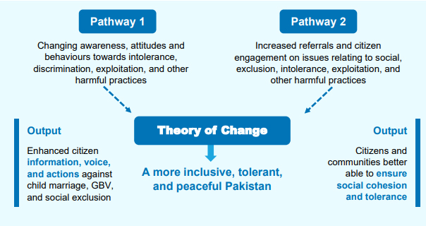 About Program – Aawaz-II